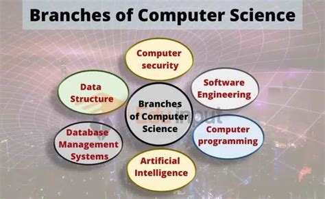 Introduction To Computer Science History Scope Branches And Uses