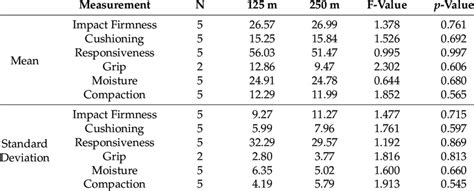 Means And Standard Deviations For The Coefficient Of Variation Cov Download Scientific