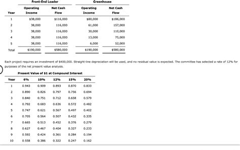 Solved B Compute The Net Present Value For Each Chegg