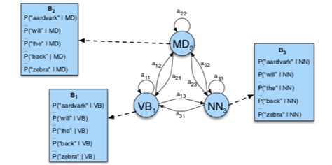 Pos Tagging Hidden Markov Models Hmm Viterbi Algorithm In Nlp Maths Data Science In Your Pocket