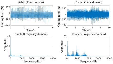 Ms Milling Chatter Recognition Based On Dynamic And Wavelet Packet