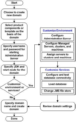 Domain Administration Managed Server Cluster In Oracle WebLogic