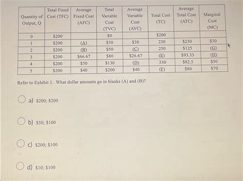 Solved Table Table Quantity Of Output Chegg