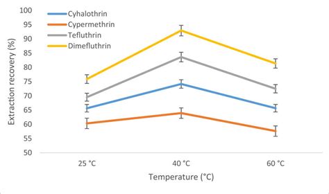 Effect Of Temperature On The Efficiency Of Extraction Extraction Download Scientific Diagram