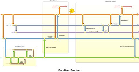The Code Connection Branching In Tfs 2010 Part Iii End User Pattern