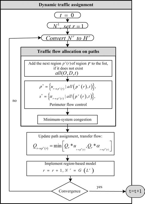 A Dynamic Route Guidance In Region B Dynamic Tra±c Assignment In Download Scientific