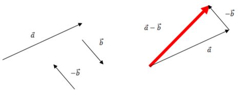 Flexi Answers How Do You Add And Subtract Vectors CK Foundation
