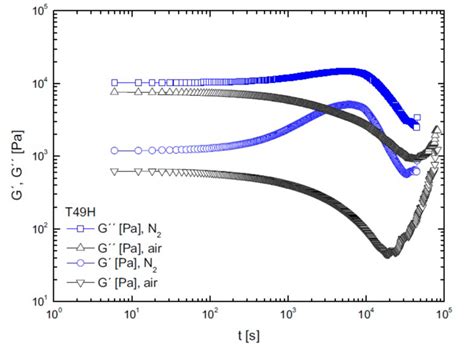 Viscoelastic Moduli Vs Time [72] Download Scientific Diagram