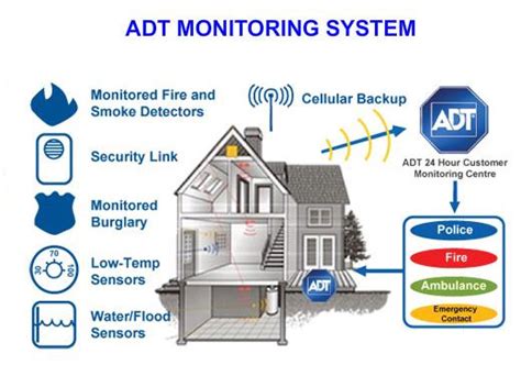 Adt Home Security System