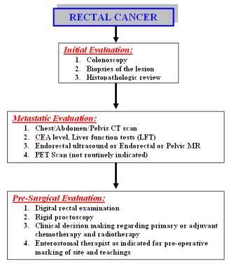Rectal Cancer Workup Approach Considerations Laboratory Studies