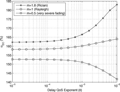 Alpha { Rm Ec} In Percentage Versus Delay Qos Exponent Theta For Download Scientific