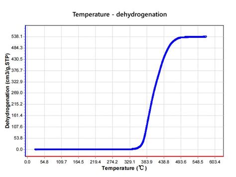 Automatic High Temperature High Pressure Gas Adsorption Analyzer