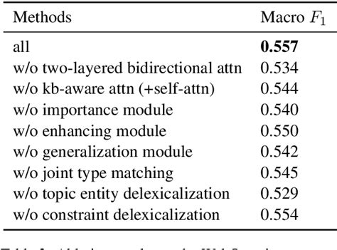 Table 2 From Bidirectional Attentive Memory Networks For Question Answering Over Knowledge Bases