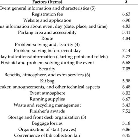 Factorial Analysis Final Factor Loadings λ And Cronbachs Alpha α