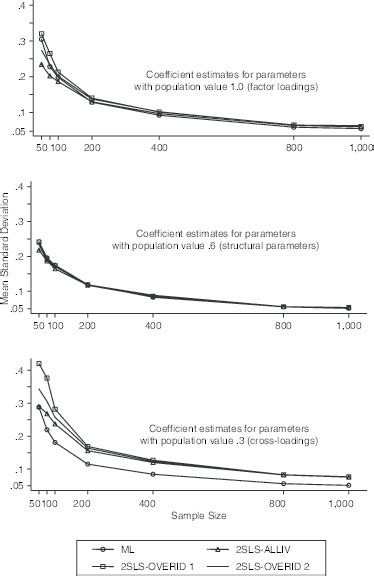 Mean Standard Deviations Of Four Estimators By Sample Size For