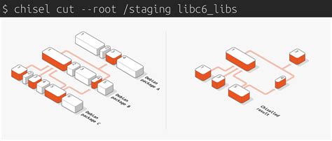 Ultra Small Ubuntu Based Distroless Containers Chiseled Ubuntu Ubuntu