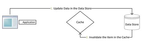 Java 掘地三尺搞定 Redis 与 Mysql 数据一致性问题 Redis Segmentfault 思否