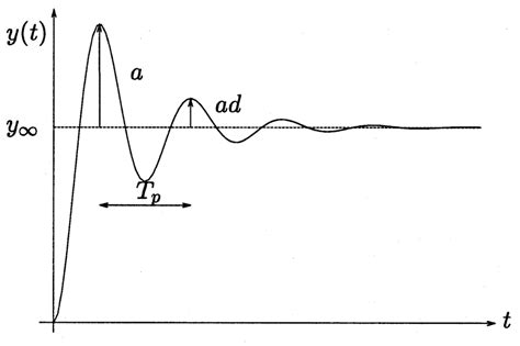 Typical Step Response Of An Underdamped Second Order System Download