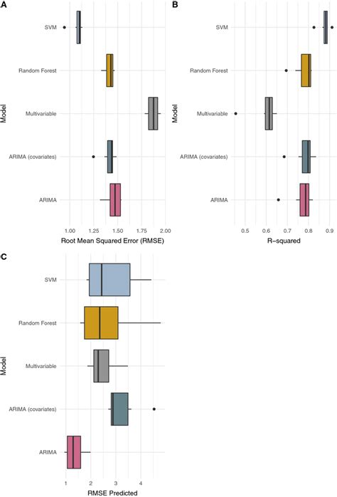 comparison of models at the national level a root mean squared error