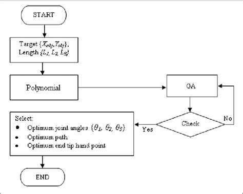 Block Diagram Of Polynomial Genetic Algorithm Download Scientific Diagram