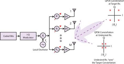 Figure 1 From Antenna Subset Modulation For Secure Millimeter Wave Wireless Communication