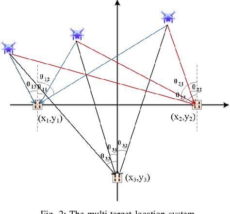 Figure 1 From Multi Target Location For Intelligent Reflecting Surface Aided Radar System