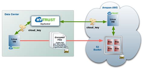 Migrating Files Into AWS S Buckets