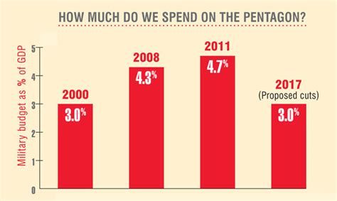 Dont Buy The Spin How Cutting The Pentagons Budget Could Boost The