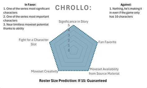 Predicting Likelihood Of Phantom Troupe Members In Nen Impact R Hunterxhunter