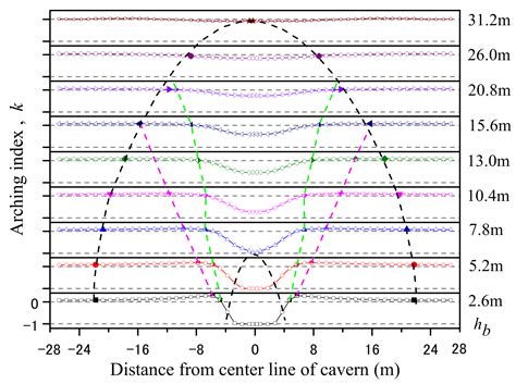 Numerical Simulation Of Stress Arching Effect In Horizontally Layered Jointed Rock Mass