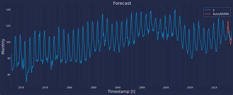 Autoarima Model Nixtla