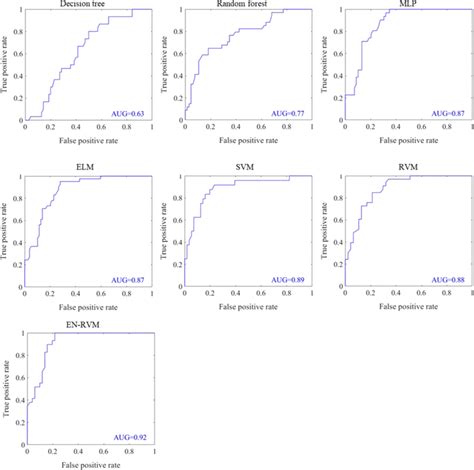 Receiver Operating Characteristic Curve Of All Algorithm Tested Via
