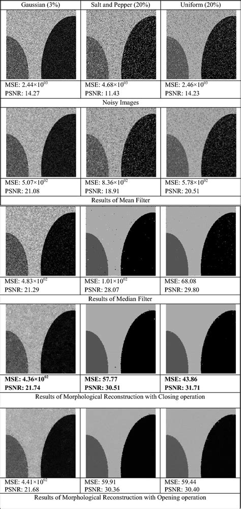 Comparison Of Various Noise Filtering Techniques Download Scientific