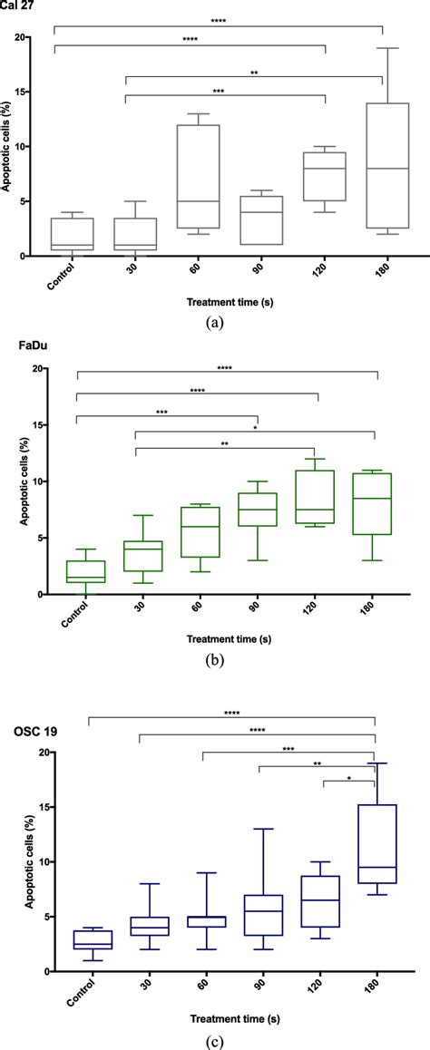 Detection Of Apoptotic Cells For Each Cell Line Fig 9a Cal 27 Fig Download Scientific