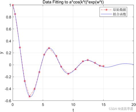 数据预处理之缺失值的拟合法matlab怎么线性拟合插补空缺值 Csdn博客 数据预处理之缺失值的拟合法matlab怎么线性拟合插补空缺值 Csdn博客