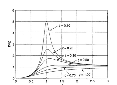 dynamics exam 2 plots flashcards quizlet