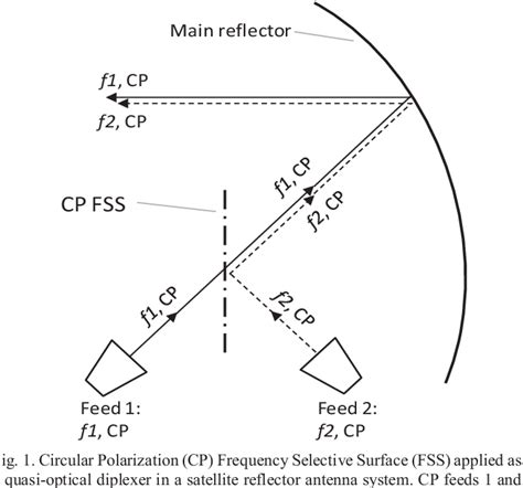 Figure 1 From Circular Polarization Frequency Selective Surface Operating In Ku And Ka Band