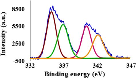 Xps Spectra Of Fe3o4 Sio2 Il Ga Pd In Pd 3d Region After 11 Runs