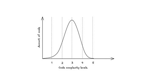 Simplifying Complex Code With Advanced Programming Approaches Dev