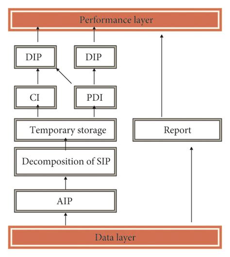 Logical Layer Structure A The Sending Flow Chart Of The Logic Layer Download Scientific