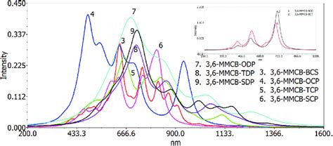 Simulated Uv Visible Optical Absorption Spectra Of The Monomers D A Download Scientific