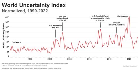 Understanding And Measuring Uncertainty Econofact