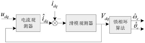 Sensorless Control Method For Built In Permanent Magnet Synchronous Motor Eureka Patsnap
