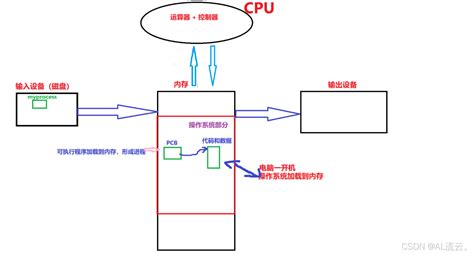【linux进程篇2】学习进程大框架，学习进程前期必备。 Csdn博客