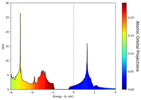Getting Started Pyprocars Dosplot Function Pyprocar Docs V651dev84