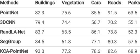 Comparison Of Point Cloud Segmentation Results Download Scientific Diagram