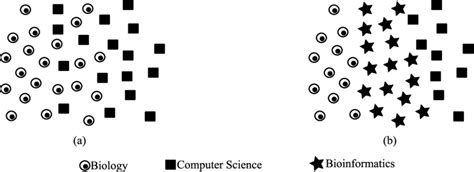 Examples Of Classification Problems A Traditional Single Label