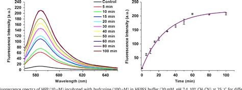 Figure 2 From A Resorufin Based Colorimetric And Fluorescent Probe For Live Cell Monitoring Of