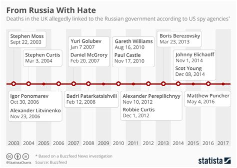Chart From Russia With Hate Statista