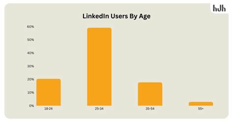 Linkedin Statistics Usage And Revenue 10xhire